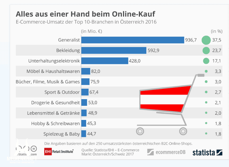 Online Shopping & E-Commerce » Der Handel in 5 Jahren